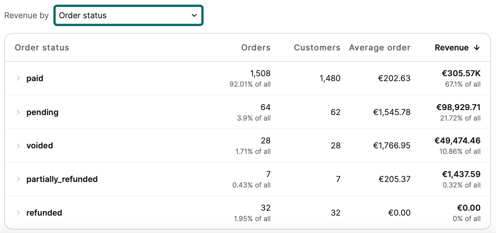 Analyze your revenue with our eCommerce dashboard – Brevo - Help Center